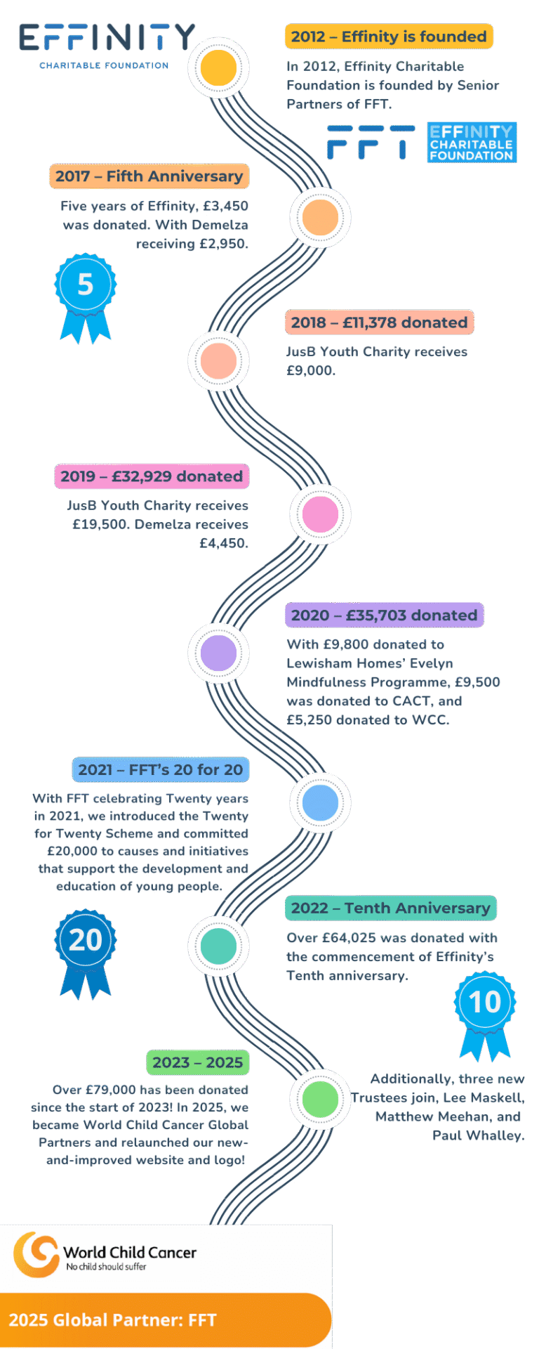 Our Timeline - Effinity Chartitable Foundation